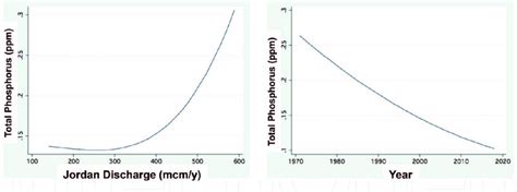 Fractional Polynomial Regression Between Annual Mean Of The Total