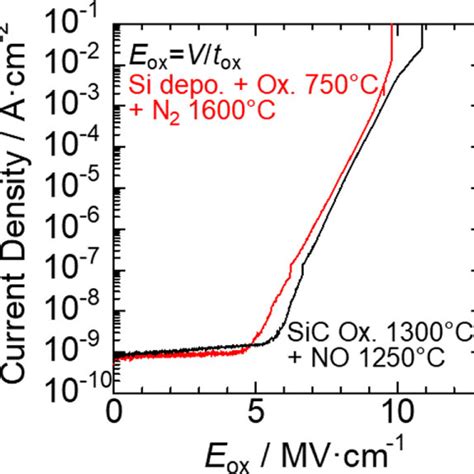 Color Online Current Density Oxide Field Characteristics Of Sic Mos