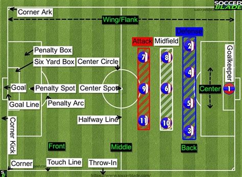 Soccer Goalkeeper Rules Goalie And The Box