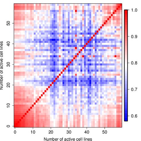 Heatmap Of The Kernel Space For The Molecules Sorted By The Multilabel