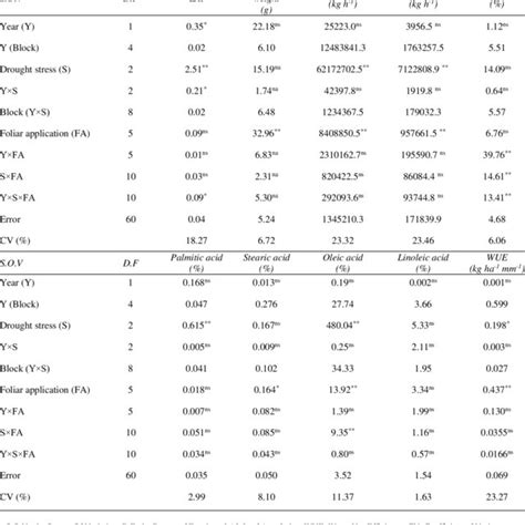 Combined Analysis Of Variance On Agronomic And Some Physiological