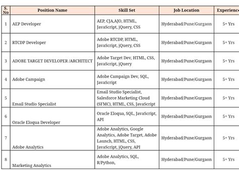 Sandhya Rani On Linkedin Hello Connections We Have Openings As Per The