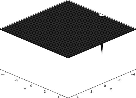 The Curvature Scalar Plotted As The Function Of The Radiation Frequency