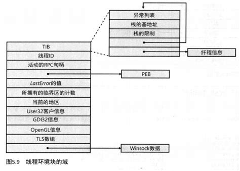 《深入解析windows操作系统》第5章节学习笔记深入解析windows操作系统第5版 Csdn博客