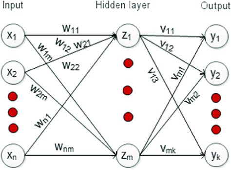 16 multilayer perceptron with one hidden layer download scientific