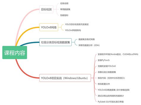 修改代码（支持中文标签显示）yolov8实战垃圾分类目标检测 Csdn在线视频培训
