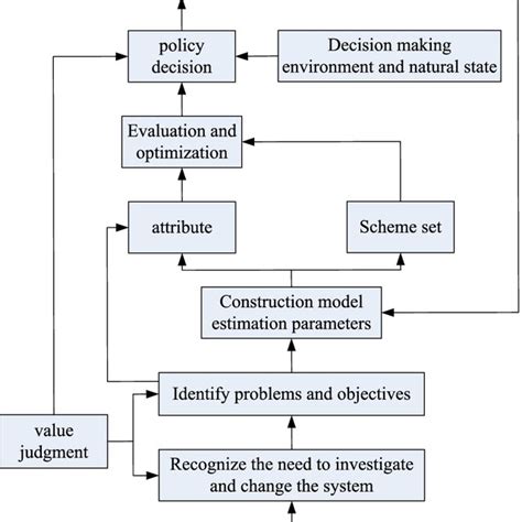 The Solution Process Diagram Of Multi Objective Decision Making
