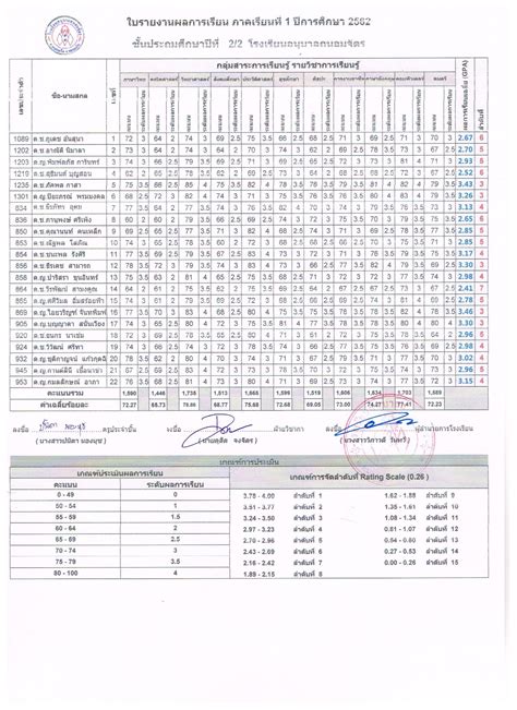 ใบรายงานผลการเรียน โรงเรียนถนอมจิตรวิทยา