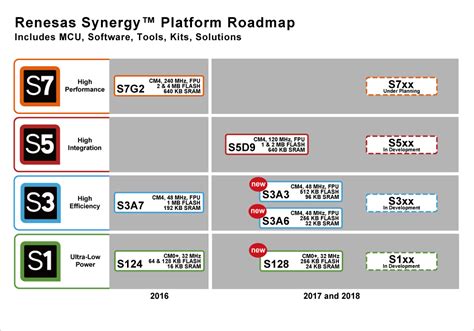 Renesas Adds More Mcu Options To Iot Range Electronics Weekly