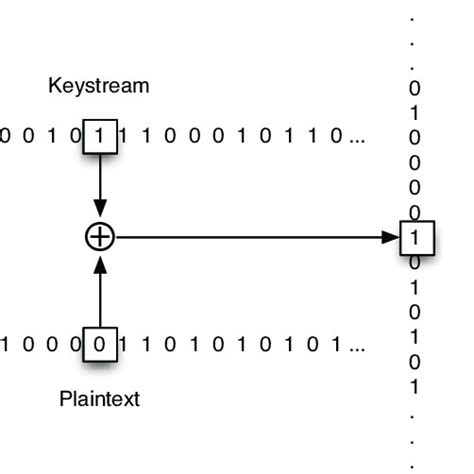 3 Linear Feedback Shift Register Lfsr Stream Cipher Download Scientific Diagram