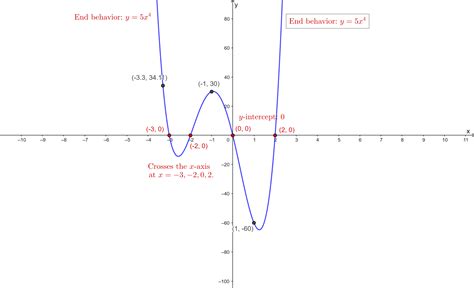 In The Following Problem Analyze The Given Polynomial Funct Quizlet