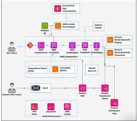 Aws Cicd Devops Cloudsecurity Automation Cloudcomputing Dwan