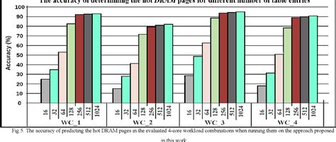 Figure 6 From A Hardware Based Approach To Determine The Frequently Accessed Dram Pages For