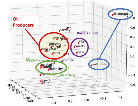 Understanding Multidimensionality In Vector Space Modeling Pythonic