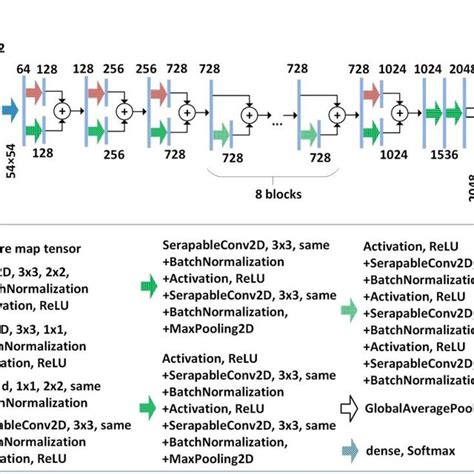 A Block Diagram Of The GPU Architecture Download Scientific Diagram