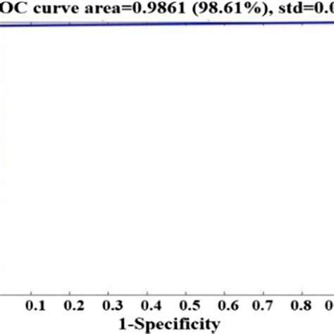 the roc plot and values of auc for ls svm classifier with rbf kernel