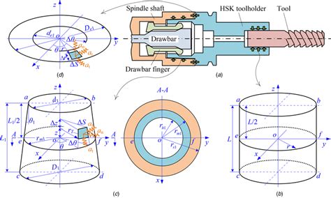 joints of tool system a structure diagram b tool holder joint download high quality
