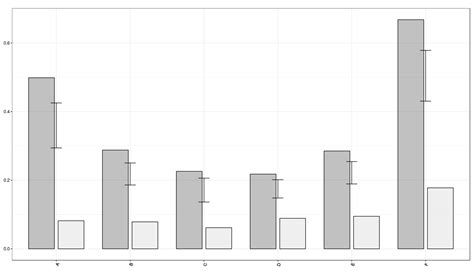 error bars not working for grouped barplots and faceted bar plots