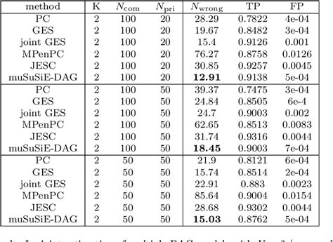 Table 2 From Bayesian Multi Task Variable Selection With An Application