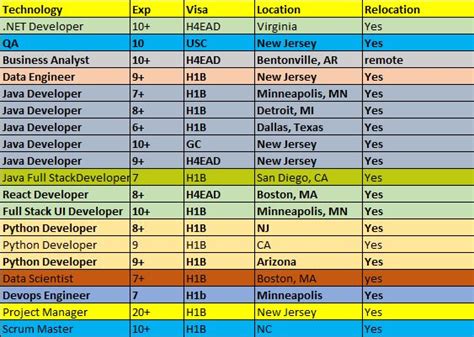 Shilpa B On Linkedin Hotlist Javafullstackdeveloper Javafullstack Javadeveloperjobs