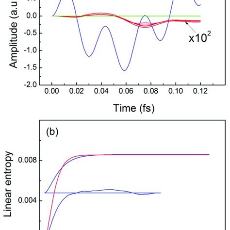 Trajectories And Linear Quantum Entropies For Non Interacting