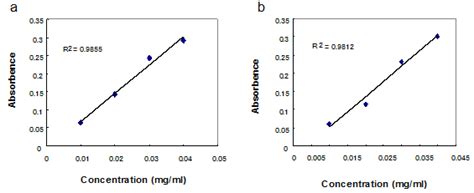 Working Curve Preparation For Pioglitazone Hcl A And Gliclazide B Download Scientific
