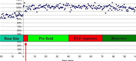 Protocol For Elf Ltp Experiments Download Scientific Diagram