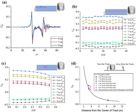 Temporal And Spatial Pressure Coefficient Distributions On The Noise Download Scientific