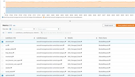 Fine Tune And Optimize Aws Waf Bot Control Mitigation Capability Aws Security Blog