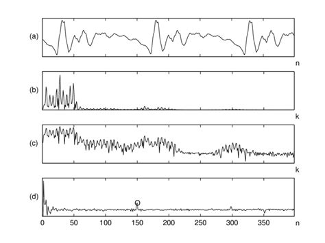 5 Stages In Cepstrum Analysis A Speech Signal B Amplitude Download Scientific Diagram