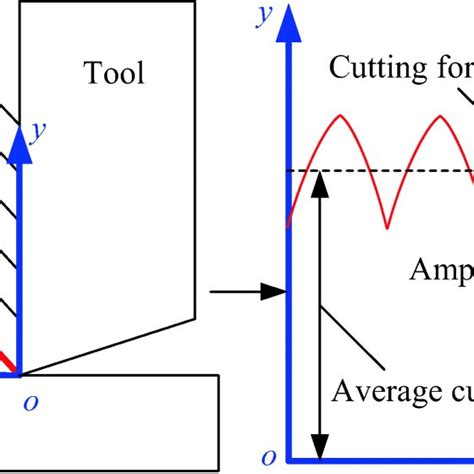 Twinned Serrated Chip Formation With Minor Shear Bands In Ultra Precision Micro Cutting Of Bulk