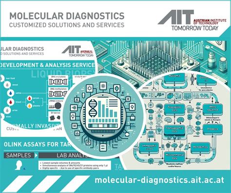 Molecular Diagnostics Ait On Linkedin Omics Dna Dna Methylation Snps Rna Protein Omics