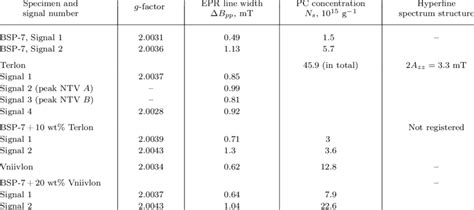 EPR Characteristics Of The Researched Specimens Download Scientific Diagram