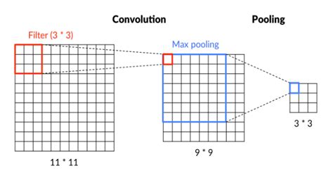 The Process Of Convolution And Pooling Download Scientific Diagram