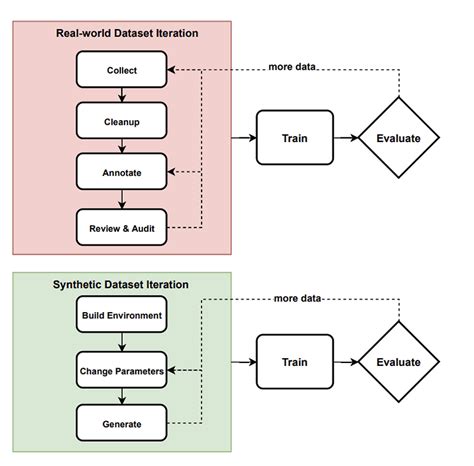 Review Unity Perception Generate Synthetic Data For Computer Vision