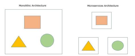 Microservices Introduction How To Design Develop When To Use DEV Community