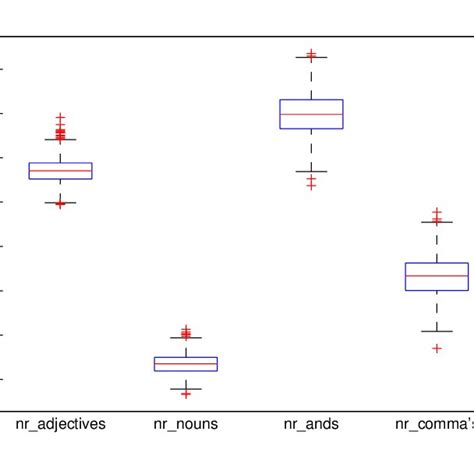 Box Plot Of The Coefficients Of The Logistic Regression Download Scientific Diagram