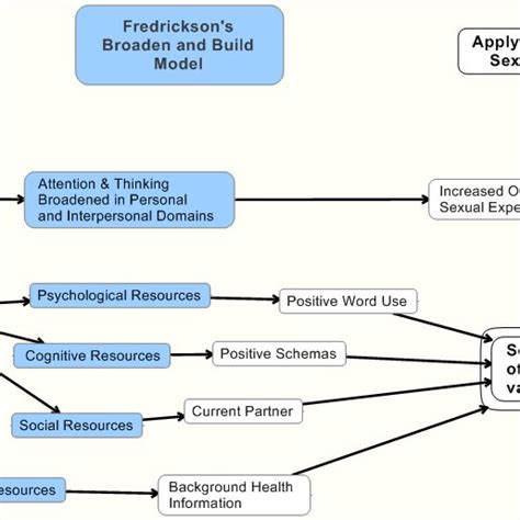 Applying The Broaden And Build Model To Sexual Desire Download Scientific Diagram
