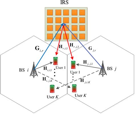 Figure 1 From Multicell Mimo Communications Relying On Intelligent Reflecting Surfaces