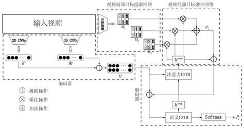 Video Abstract Generation Method Fusing Local Target Features And