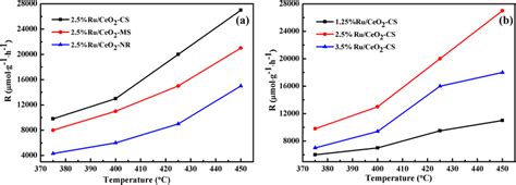 Catalytic Activities Of The Ru Ceo2 Catalysts At 3 Mpa 375 450 °c Download Scientific Diagram