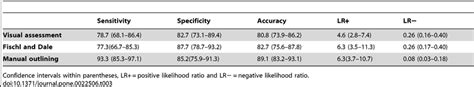 Sensitivityspecificity And Likelihood Ratios For The Different Methods