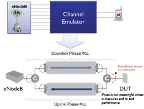 Testing TD LTE With Real World Test Technologies