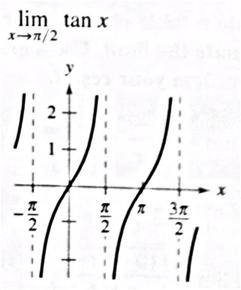 Solved Finding A Limit Graphically Use The Graph To Find