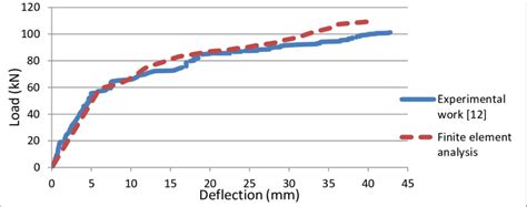 experimental and finite element load deflection curves for slab 3