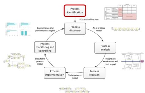 Business Process Identification Csactor