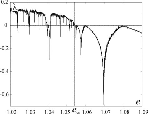 one parameter bifurcation diagram of the system 1 a local periods