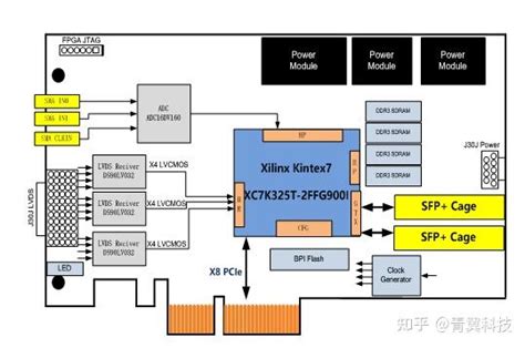 [pcie733]基于pci Express总线架构的2路160msps Ad采集、12路lvds图像数据采集卡 知乎