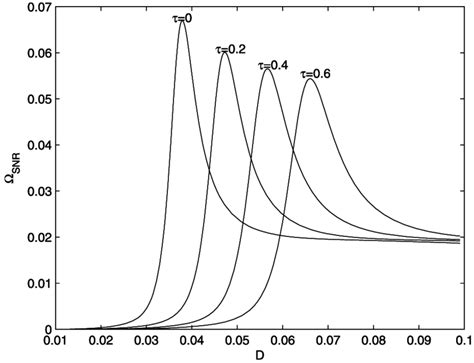 Ω Snr As A Function Of The Additive Noise Intensity D For The Case Of λ Download Scientific