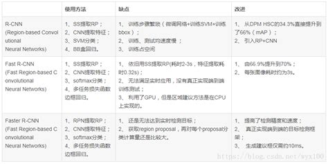 Maskrcnn翻译和详解笔记一（原文翻译源代码代码使用说明）mask Rcnn论文原文 Csdn博客